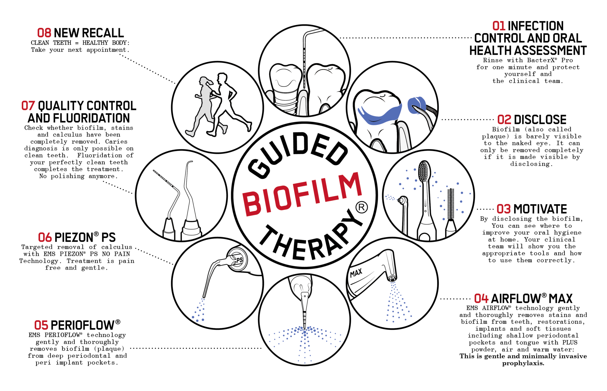 GUIDED BIOFILM THERAPY – GBT-SHOP UK